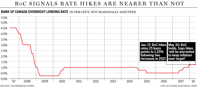 Prime rates should go up in July | Mark Herman – Calgary Mortgage Broker
